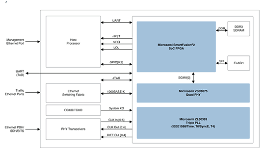 Microsemi Announces IEEE 1588 Timing Synchronization Module - Inside GNSS - Global Navigation ...